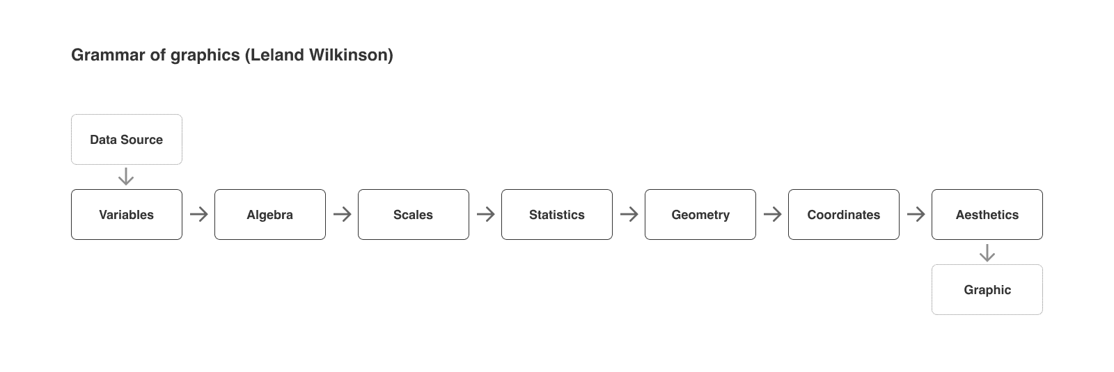 데이터를 시각적으로 표현하기 위한 문법 - Grammar of graphics | 이민호의 블로그입니다